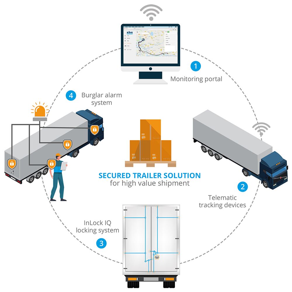 SBS secured trailer solution (SECUREDTRAILER), SBS | Vehicle and cargo protection - Imbema